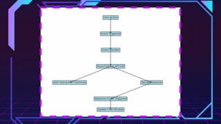 ASYNCHRONOUS COMMUNICATION is a key concept in event-driven programming | PPT