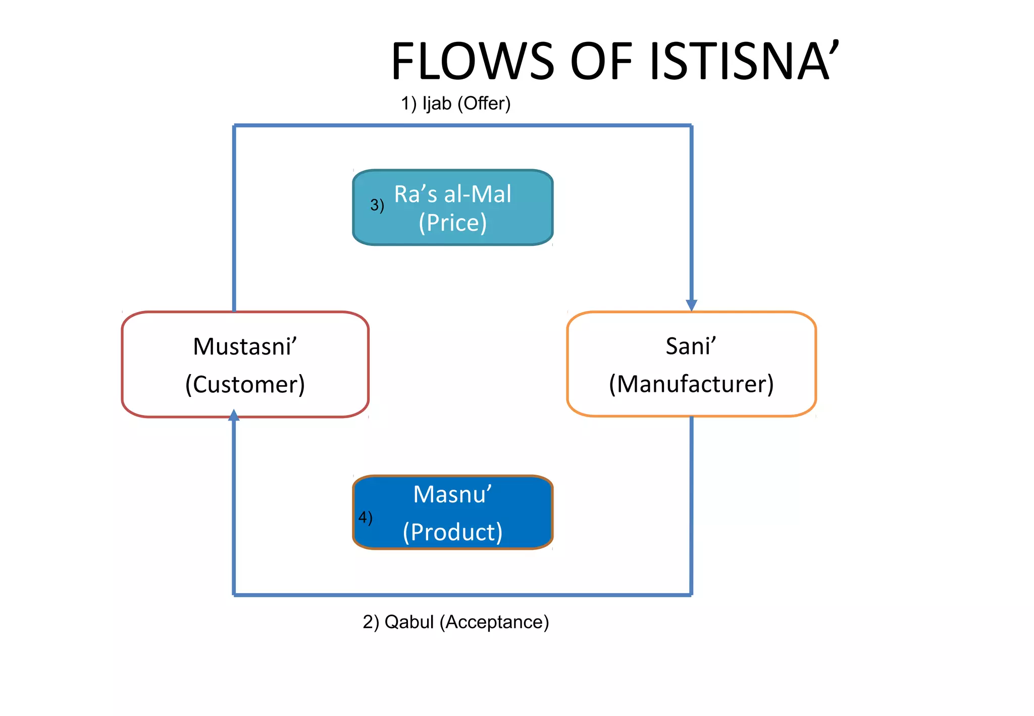 Topic 3 istisna | PPT