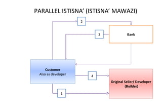 Topic 3 istisna | PPT