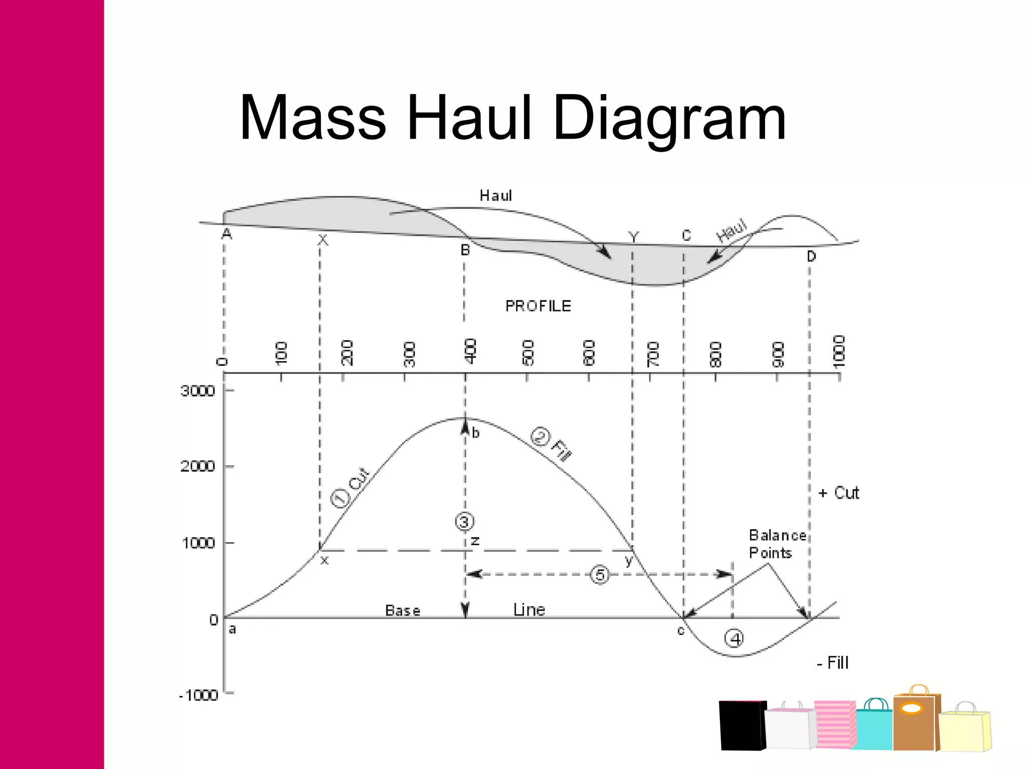 Topic 3 mass haul diagram | PDF