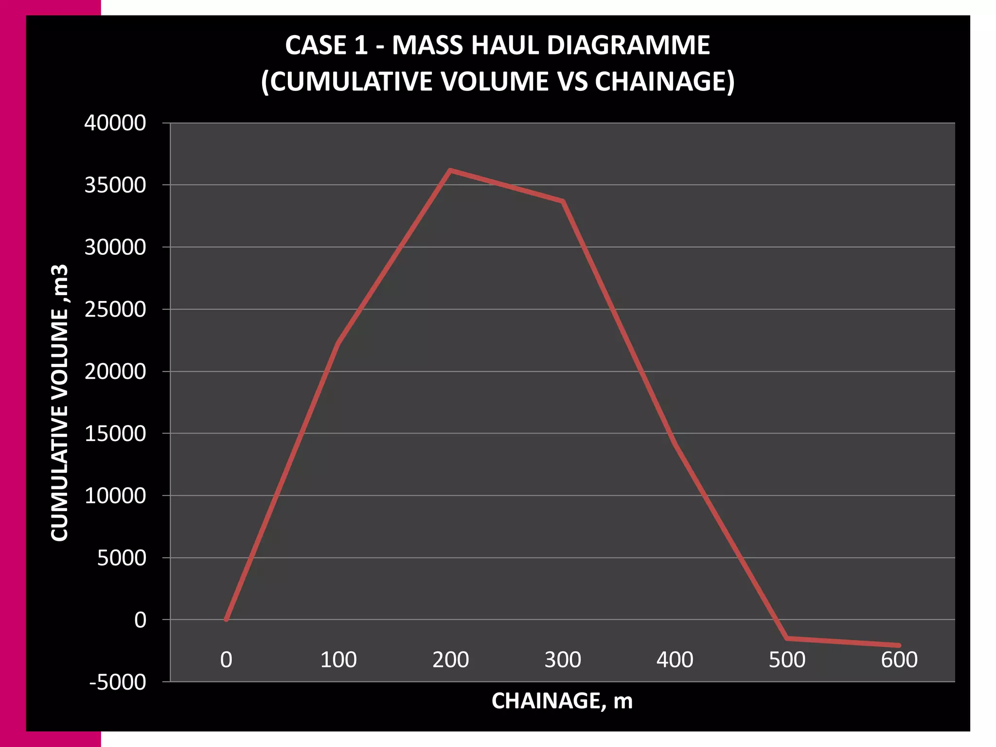 Topic 3 mass haul diagram | PDF
