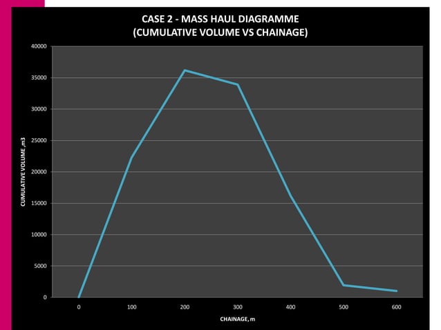 Topic 3 mass haul diagram | PDF | Civil Engineering Industry | Industries
