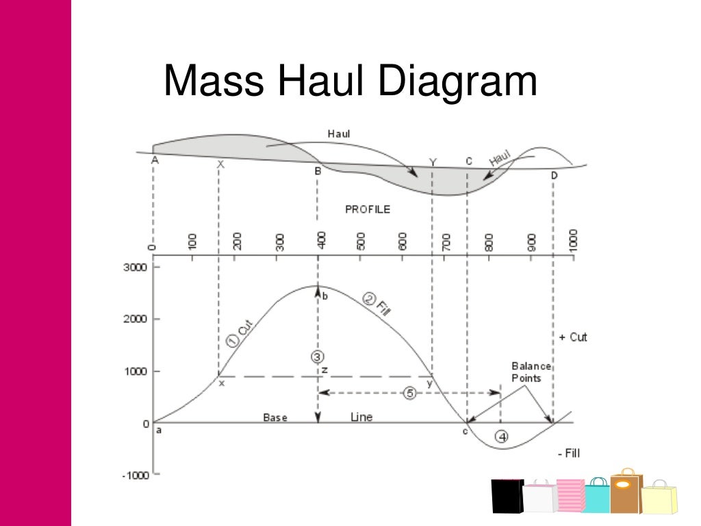 Topic 3 mass haul diagram Topic 3 mass haul diagram