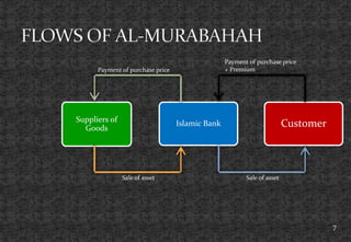 BA'I AL MURABAHAH | PPTX