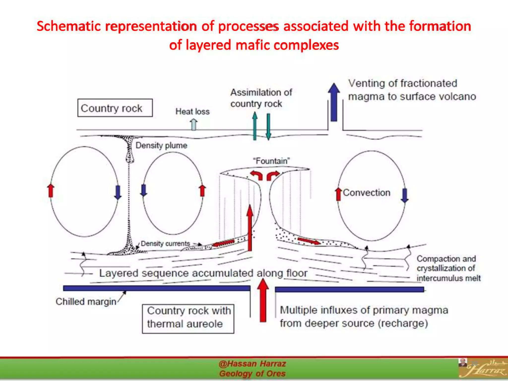 Topic 3 Ore Forming Processes And Magmatic Mineral Deposits Pdf Geology Science