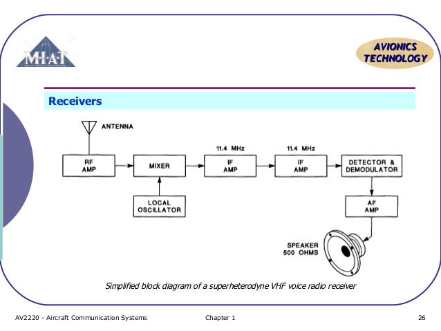 Aircraft Communication Topic 3 radio components