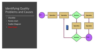 Total Quality Management And Applications | PPTX