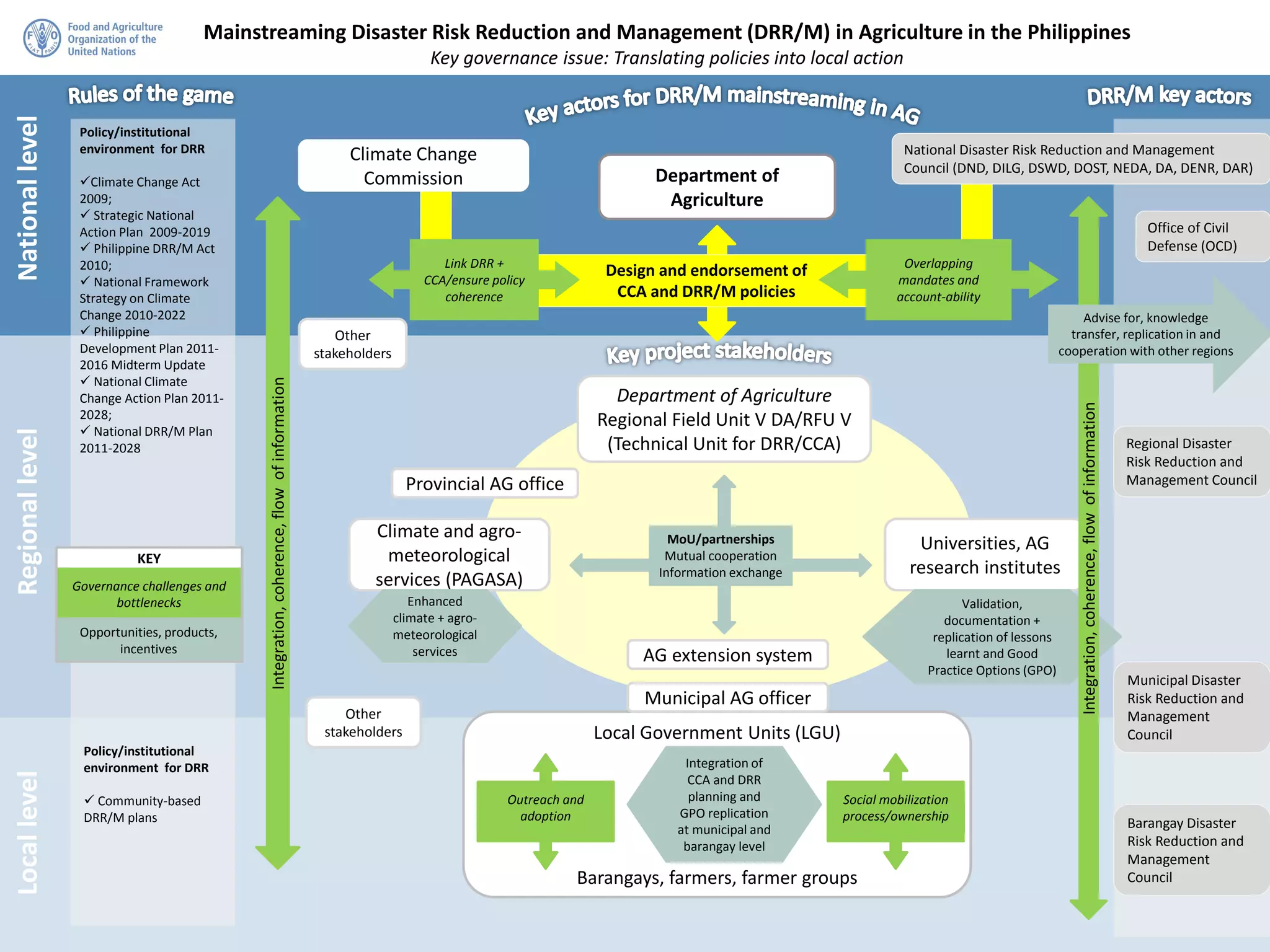 Mainstreaming Disaster Risk Reduction (DRR) into sectoral policies | PDF