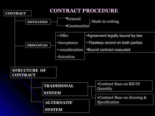 contract procedure | PPT