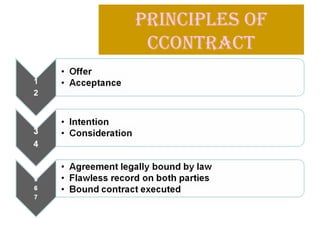 contract procedure | PPT