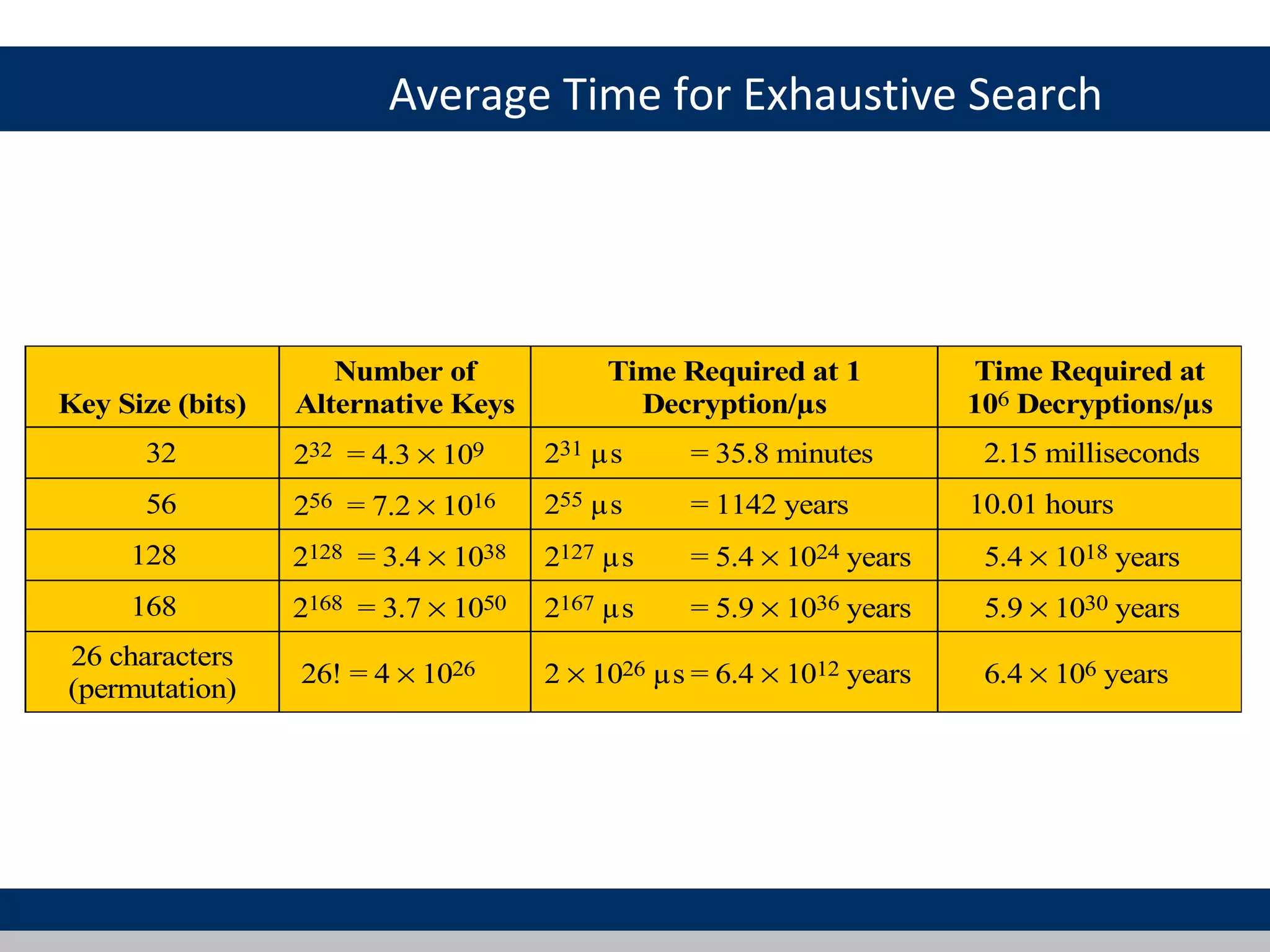 Network Security Topic 3 cryptography | ODP