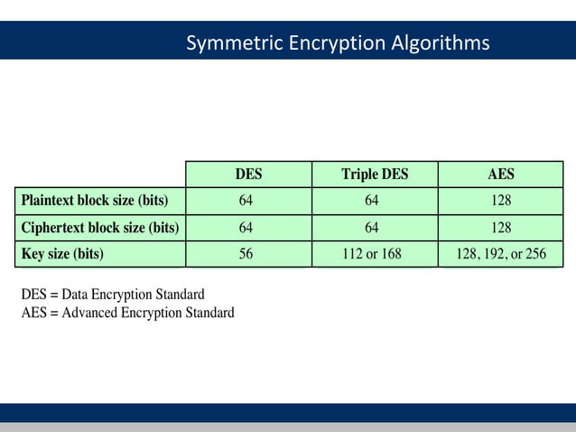 Network Security Topic 3 cryptography | ODP