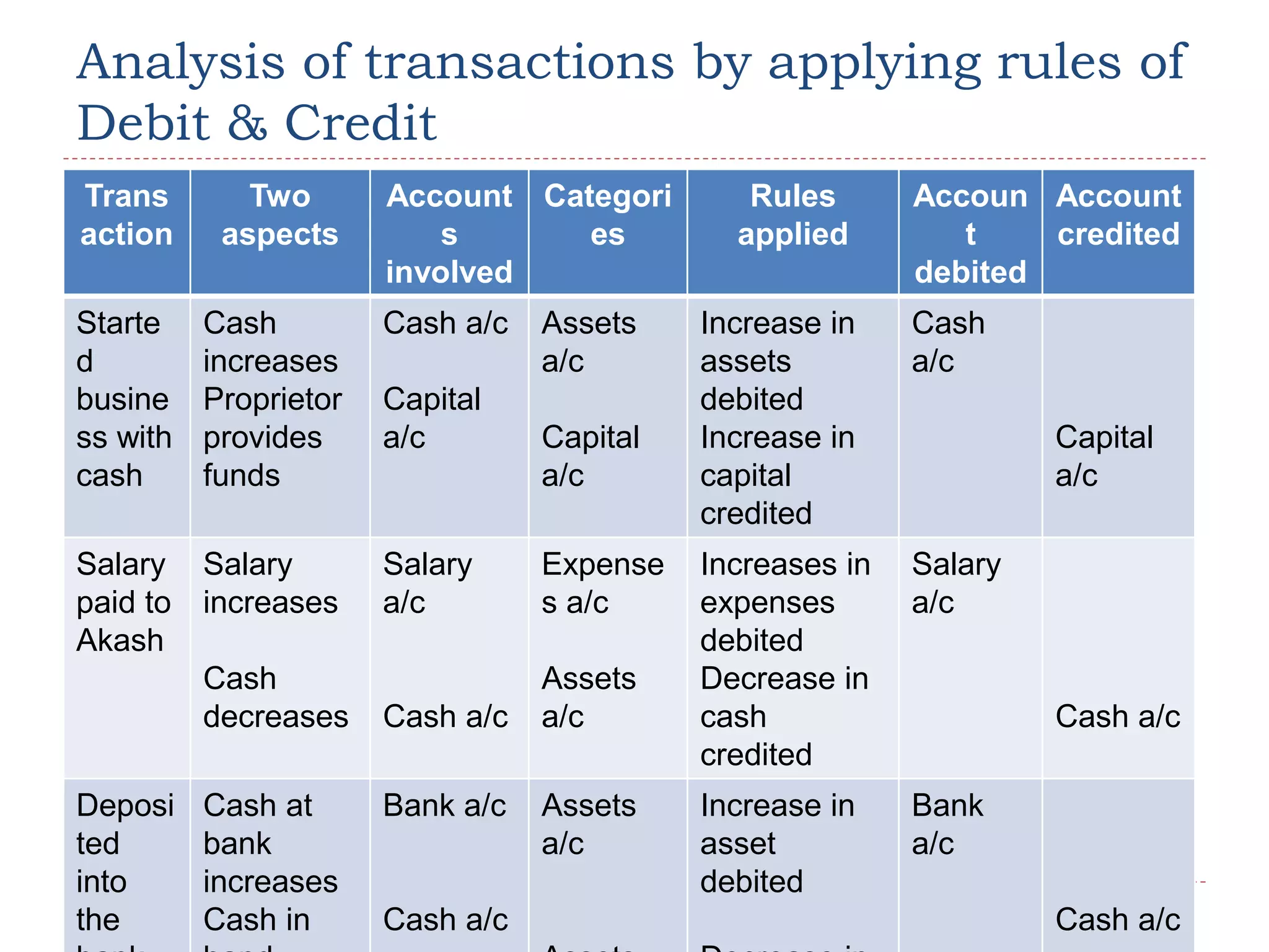 Topic 3 Double Entry Book Keeping Pptx