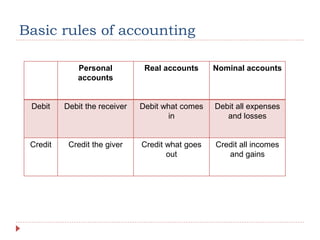 Topic 3 Double entry book keeping | PPTX