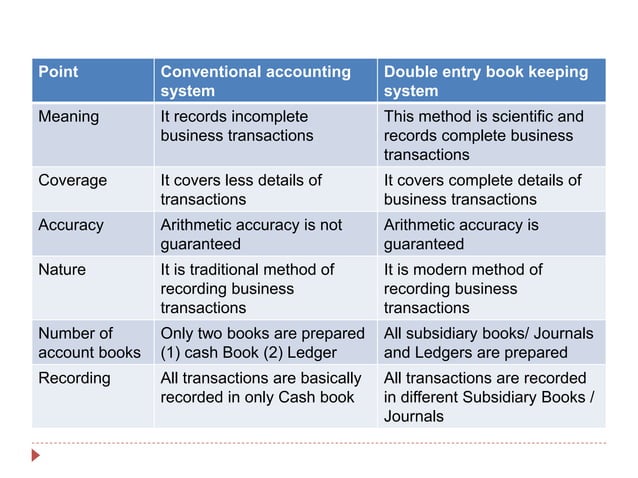 Topic 3 Double entry book keeping | PPTX | Business Accounting ...