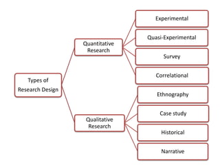TSL3133 Topic 3 Introduction to Various Types of Educational Research ...
