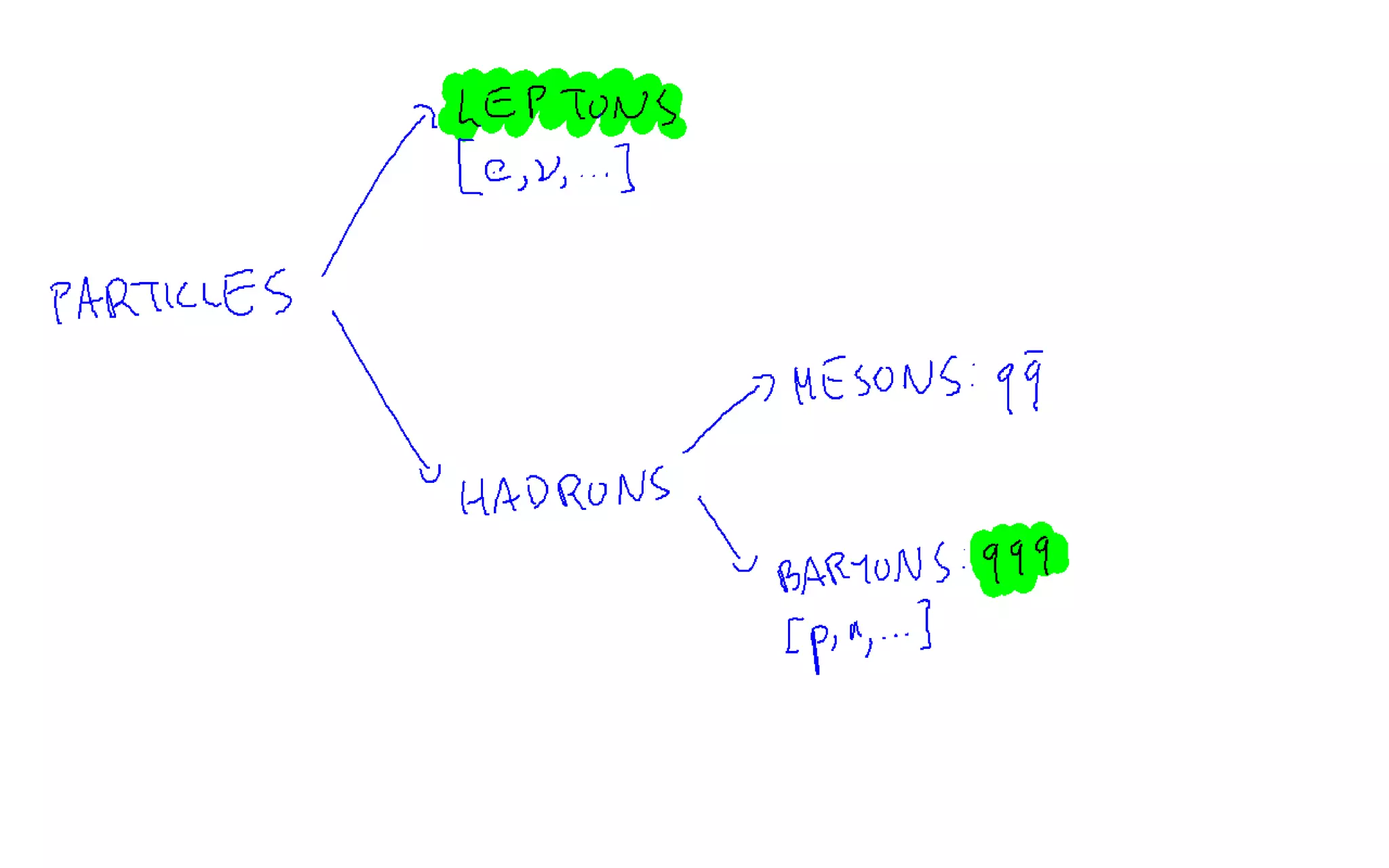 Topic 3_Particle physics lesson notes | PPT