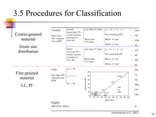 Soil Classification | PPT