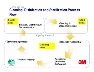 Topic 3 Sterilization and Disinfection Cleaning Safe Reprocessing.pdf