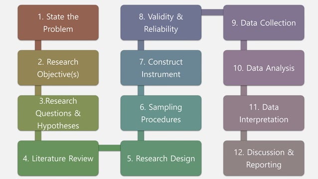 Procedures in Educational Research | PPT