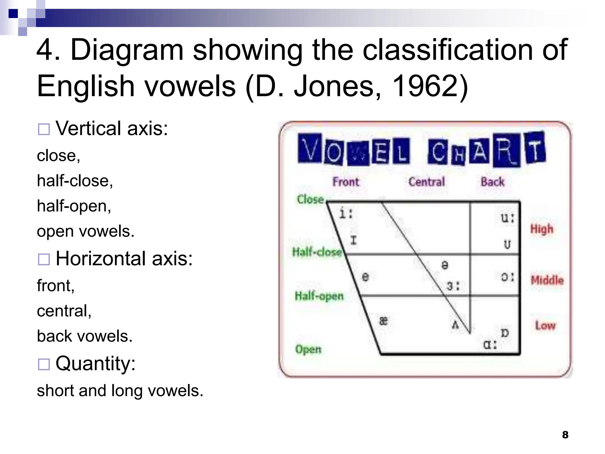 Presentation of Types of the English Vowels | PPT