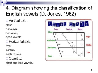 Presentation of Types of the English Vowels | PPT