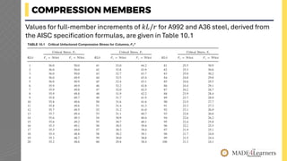 TOPIC 4 - COMPRESSION MEMBERS Steel .pdf | Physics | Science