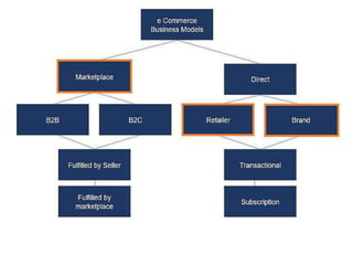 Topic4-ECommerce Business Models.pptx
