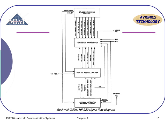 Aircraft Communication Topic 4 hf communication system | PDF