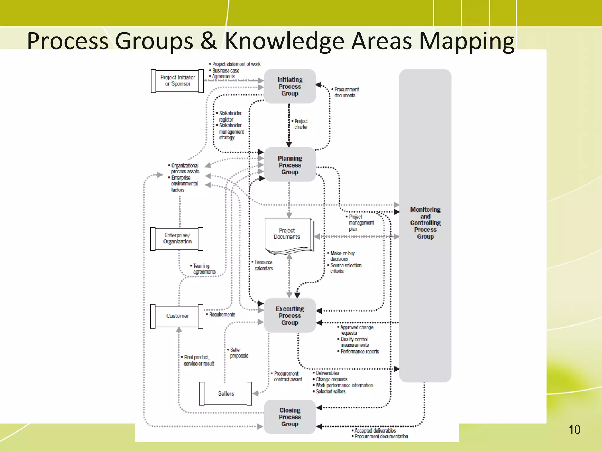 Topic 4 - Project Management Process.pdf