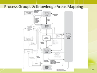 Topic 4 - Project Management Process.pdf