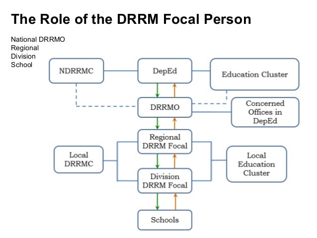 Topic 4 school drrm and contingency planning new