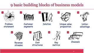 Business Model Canvas: Developing and Testing the Business Concept | PPT