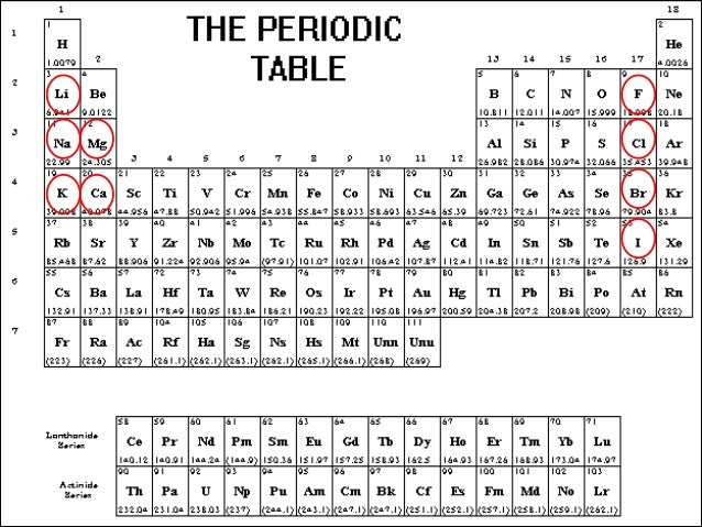 Chemical Bonding Periodic Table