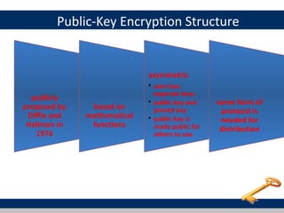 Network Security Topic 4 cryptography2 | PPT