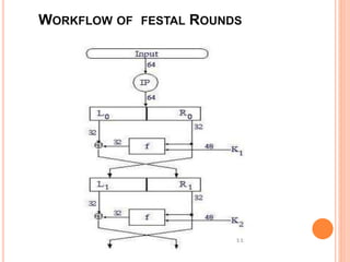 Topic4 data encryption standard(des) | PPTX | Programming Languages | Computing