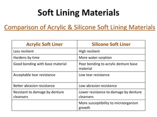 topic 4 Denture Lining Materiioals.pptx