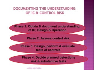 Topic 4 internal control system (ics) | PPT