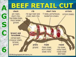 Retail Cuts Of Meat