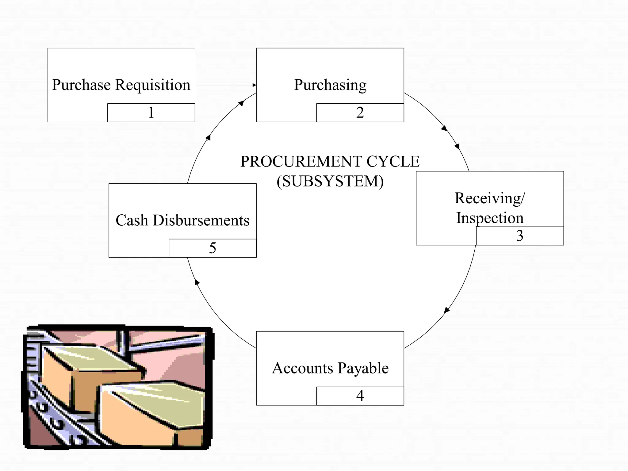 TRANSACTION LIFE CYCLES;PURCHASE AND CASH DISBURSEMENTSTopic 5.ppt