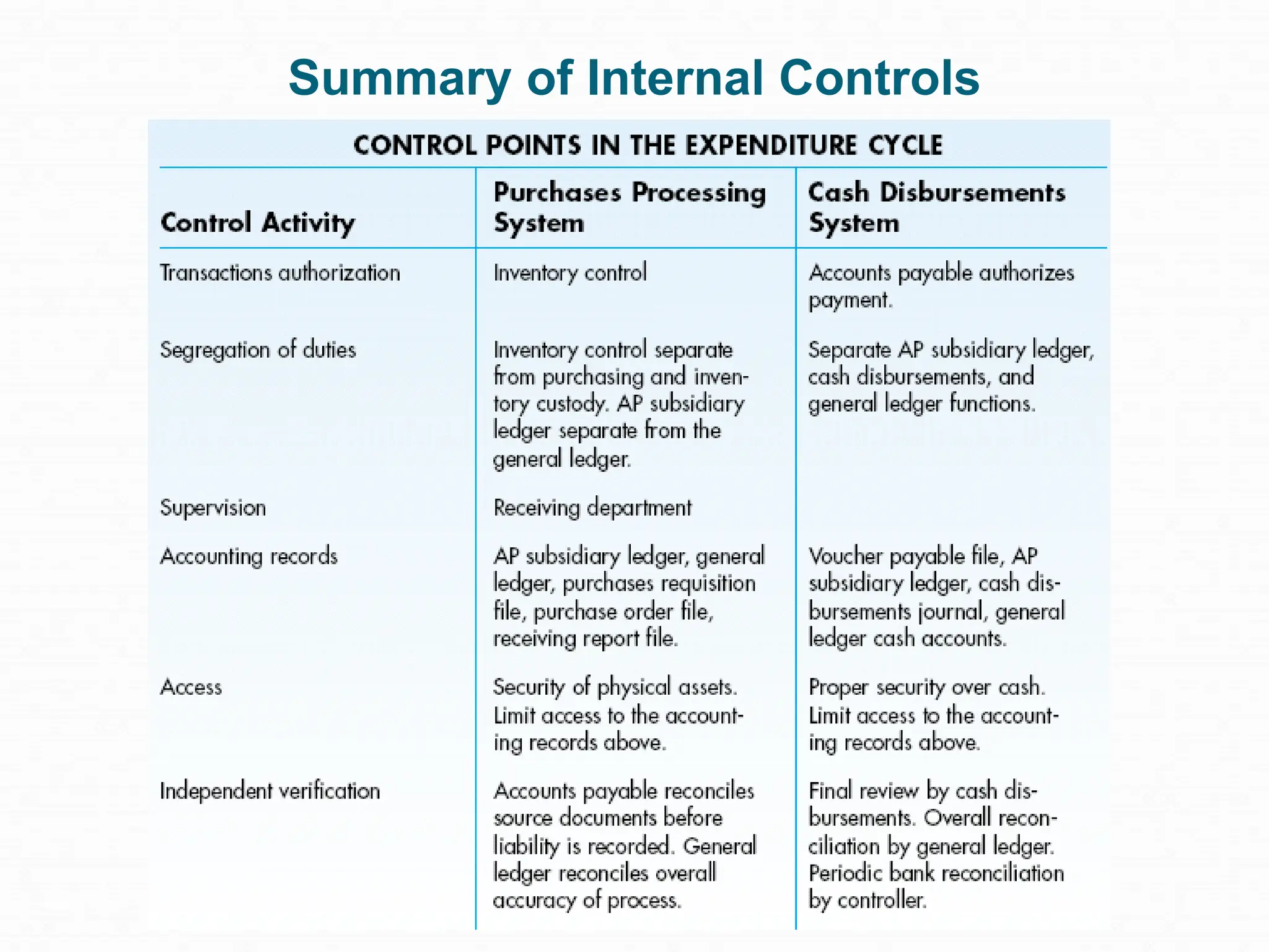 TRANSACTION LIFE CYCLES;PURCHASE AND CASH DISBURSEMENTSTopic 5.ppt