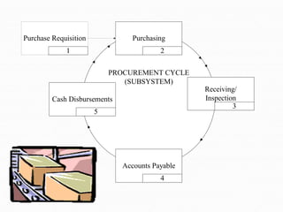 TRANSACTION LIFE CYCLES;PURCHASE AND CASH DISBURSEMENTSTopic 5.ppt