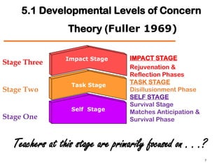 TOPIC 5.1 AND 5.2 STAGES OF TEACHER DEVELOPMENT.ppt