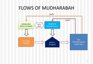 Topic 5 mudharabah | PPT