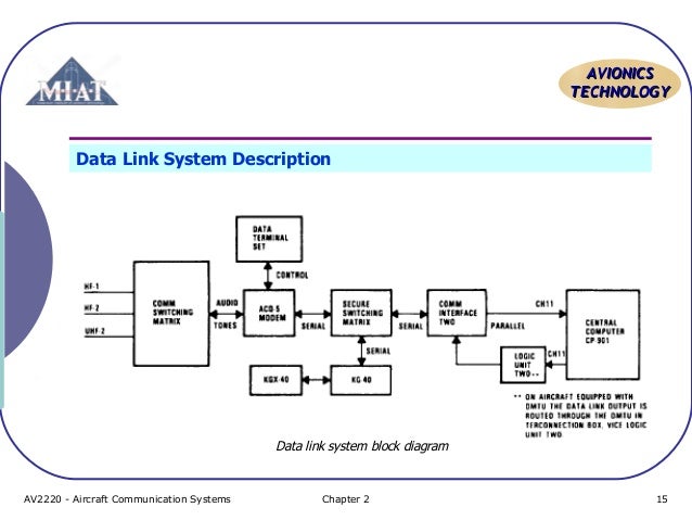 Aircraft Communication Topic 5 selcal and data link system