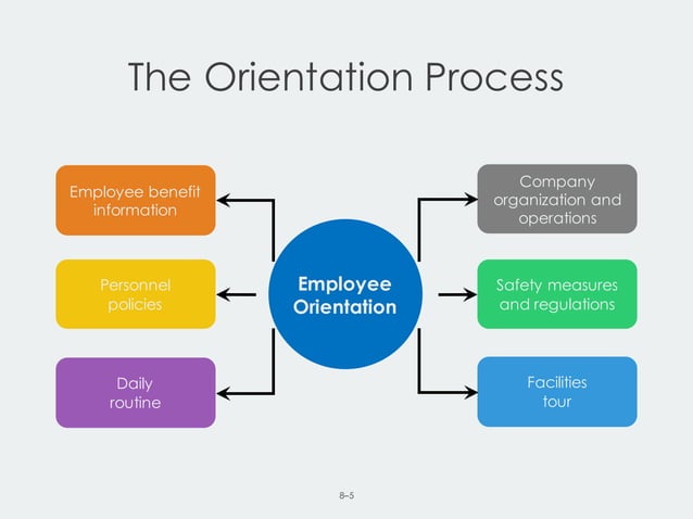 Topic5 1 a_orienting_and_onboarding_newemployees ...