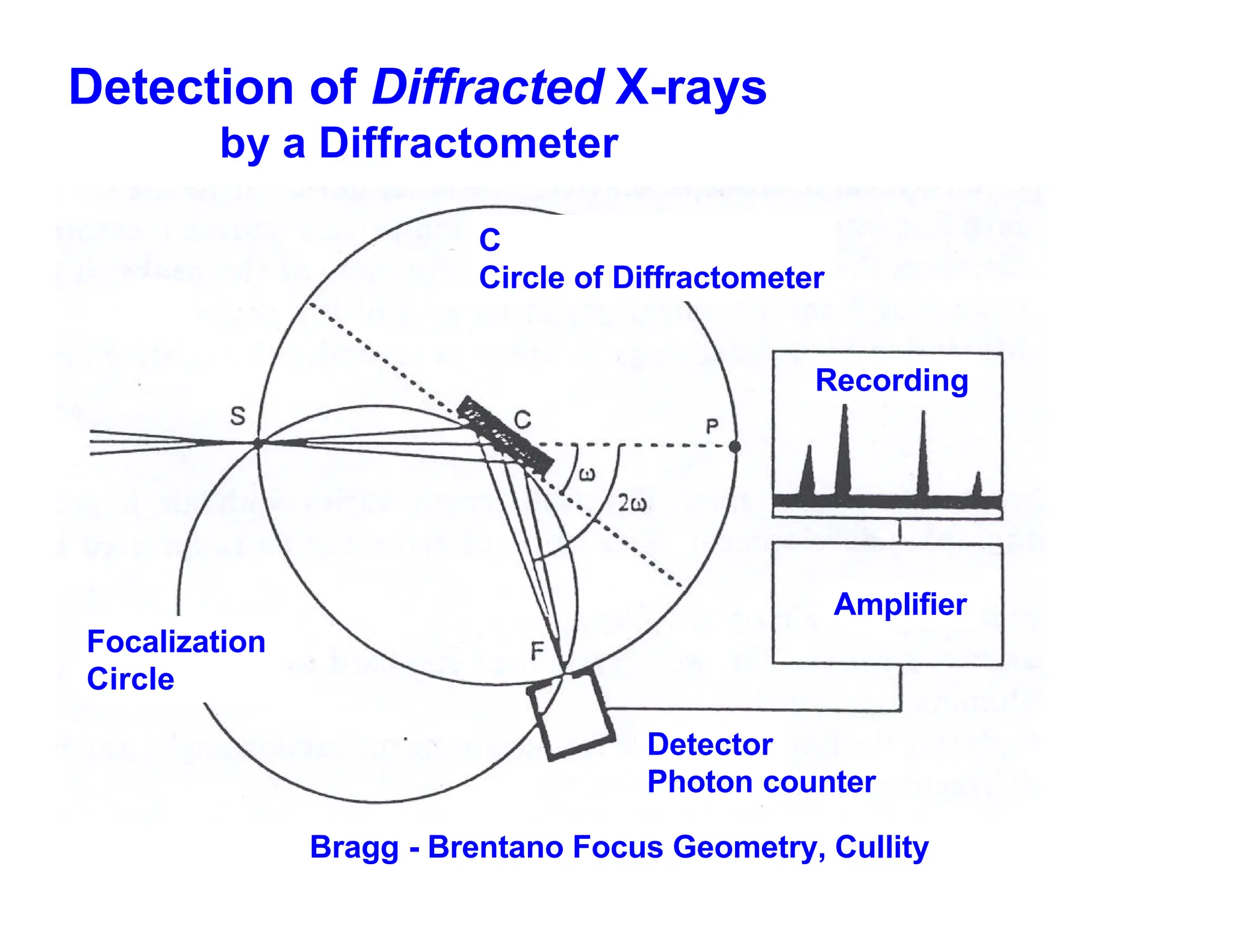 X ray diffraction or braggs diffraction or | PPT