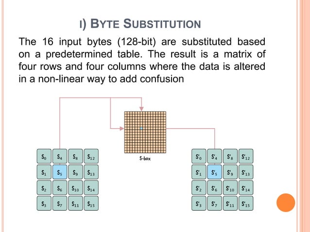 Topic5 advanced encryption standard (aes) | PPTX | Information and ...