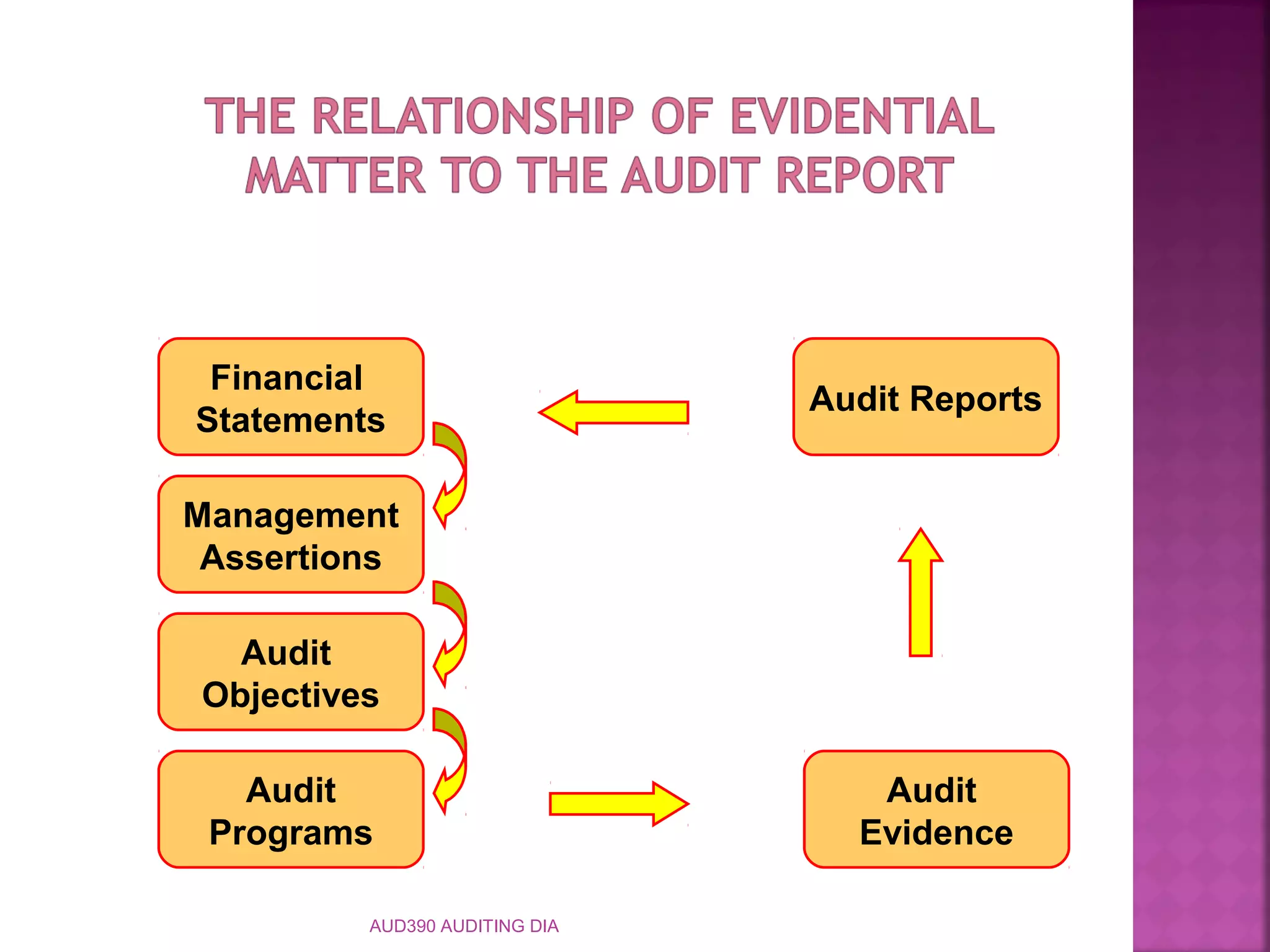 Topic 5 audit evidence and auditing procedure | PPT