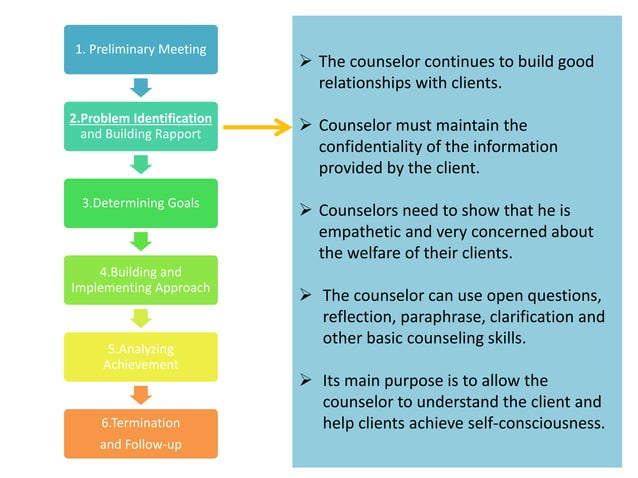 Topic 5 basic skills in counselling